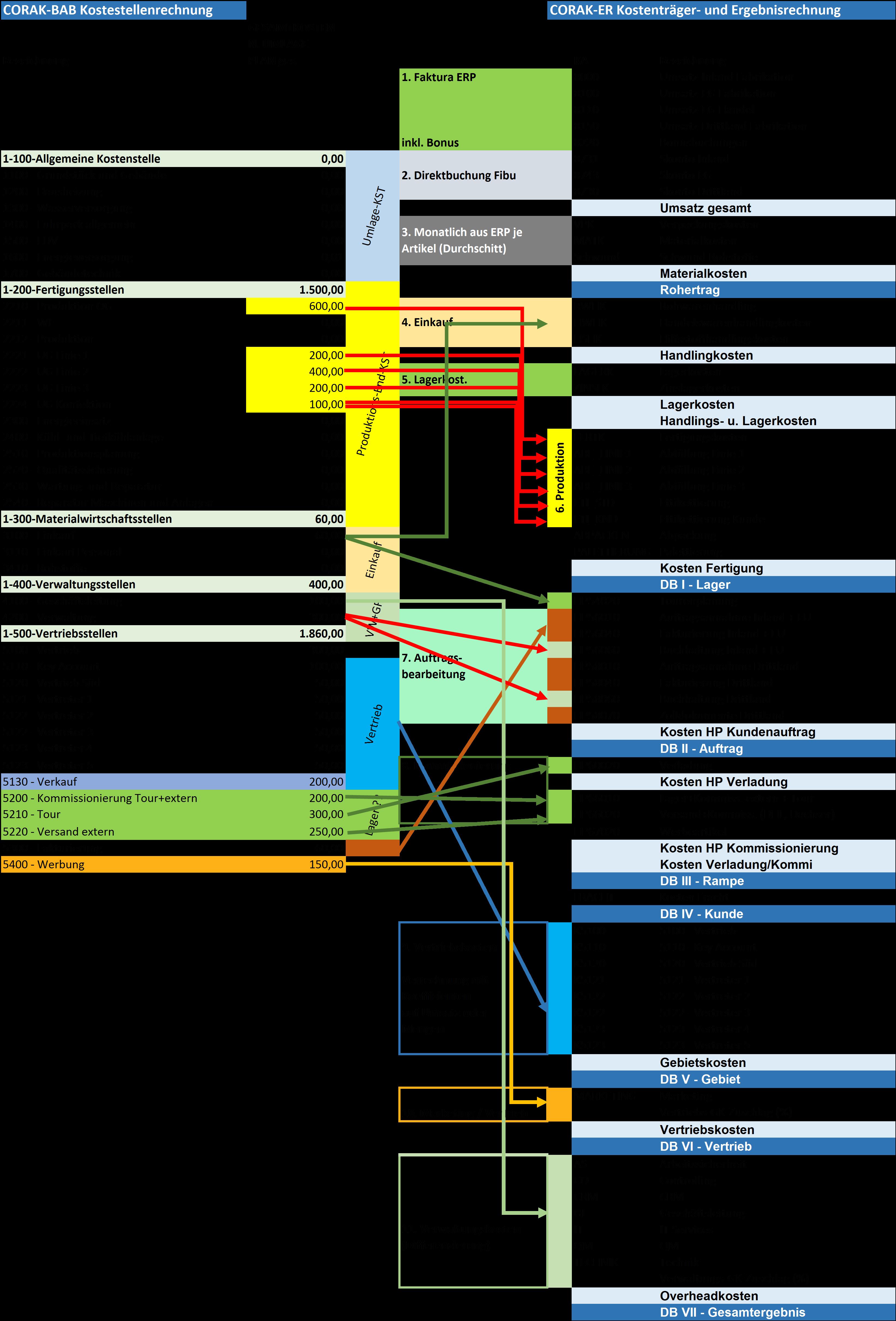 Schema BAB-ER Faller – CORAK
